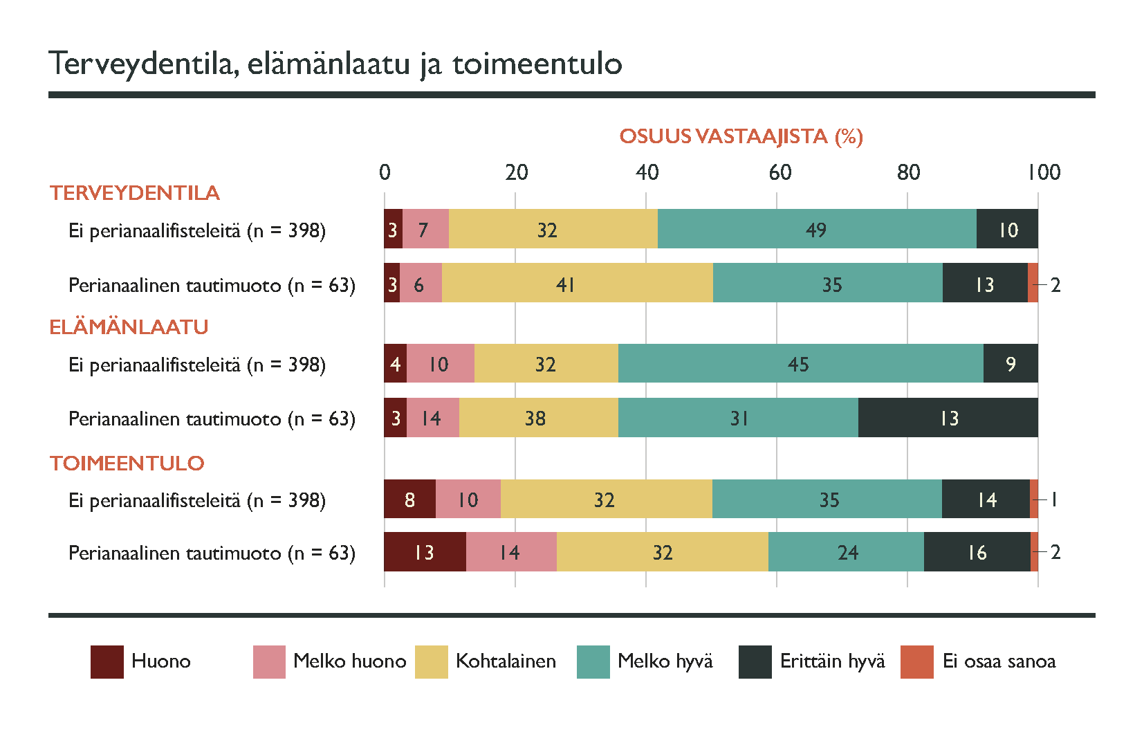 Selvitys: Crohnin tauti ja perianaalifistelit arjessa - Suolistosairaudet ry
